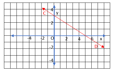 Straight Lines- Class X ICSE Maths MCQs | Tapati's Classes